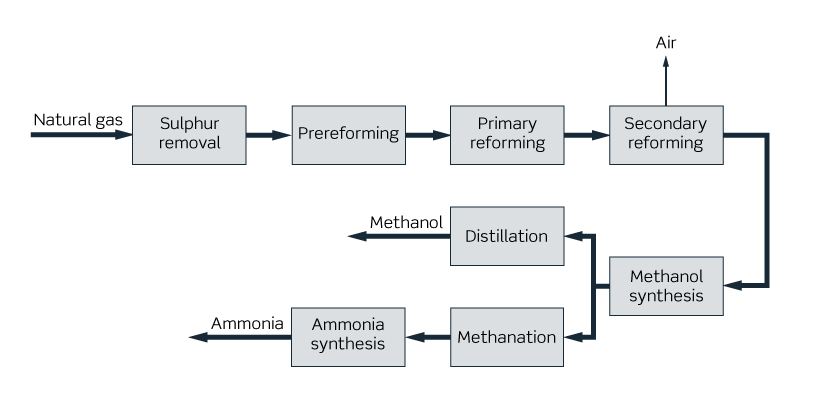 IMAP Methanol+™ | Process licensing | Products | Topsoe